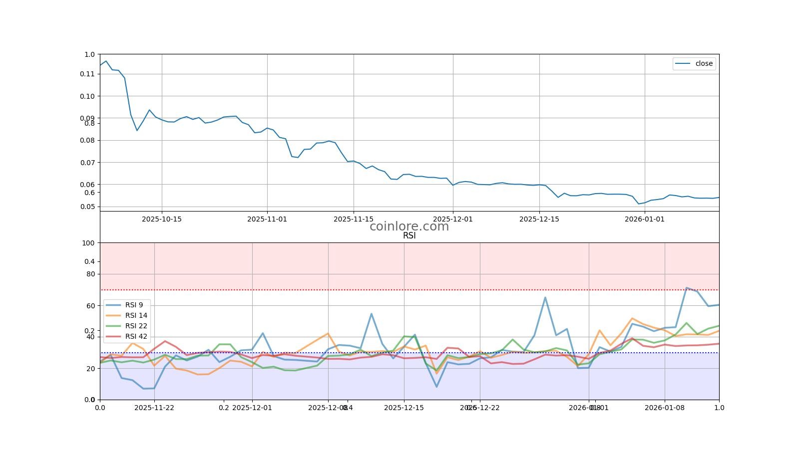 다오 메이커 RSI indicator