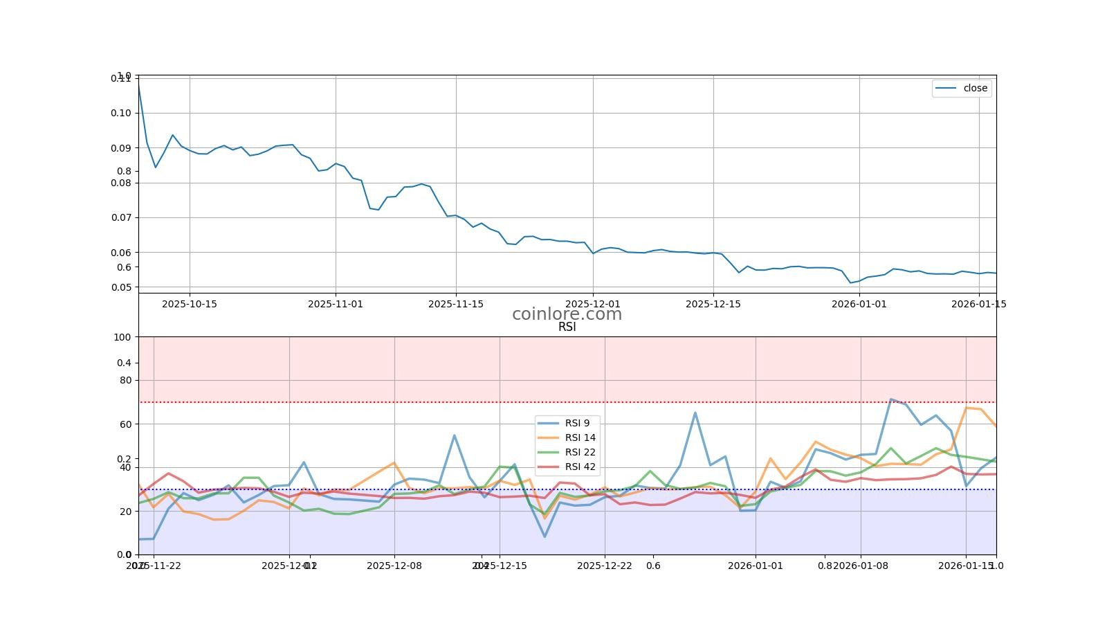 DAO Maker RSI indicator