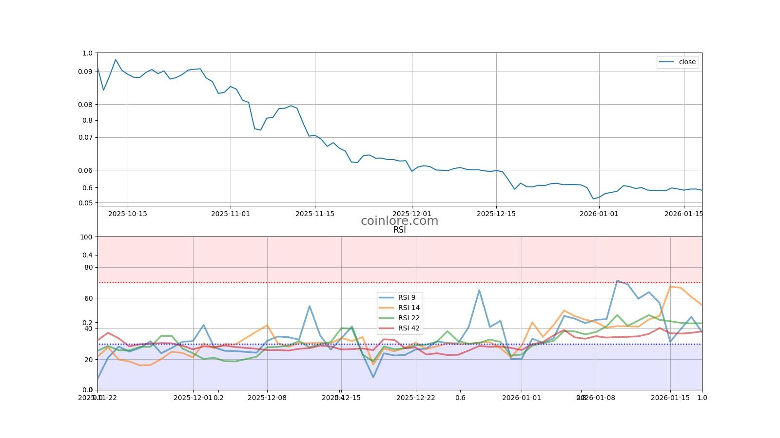DAO Maker RSI indicator