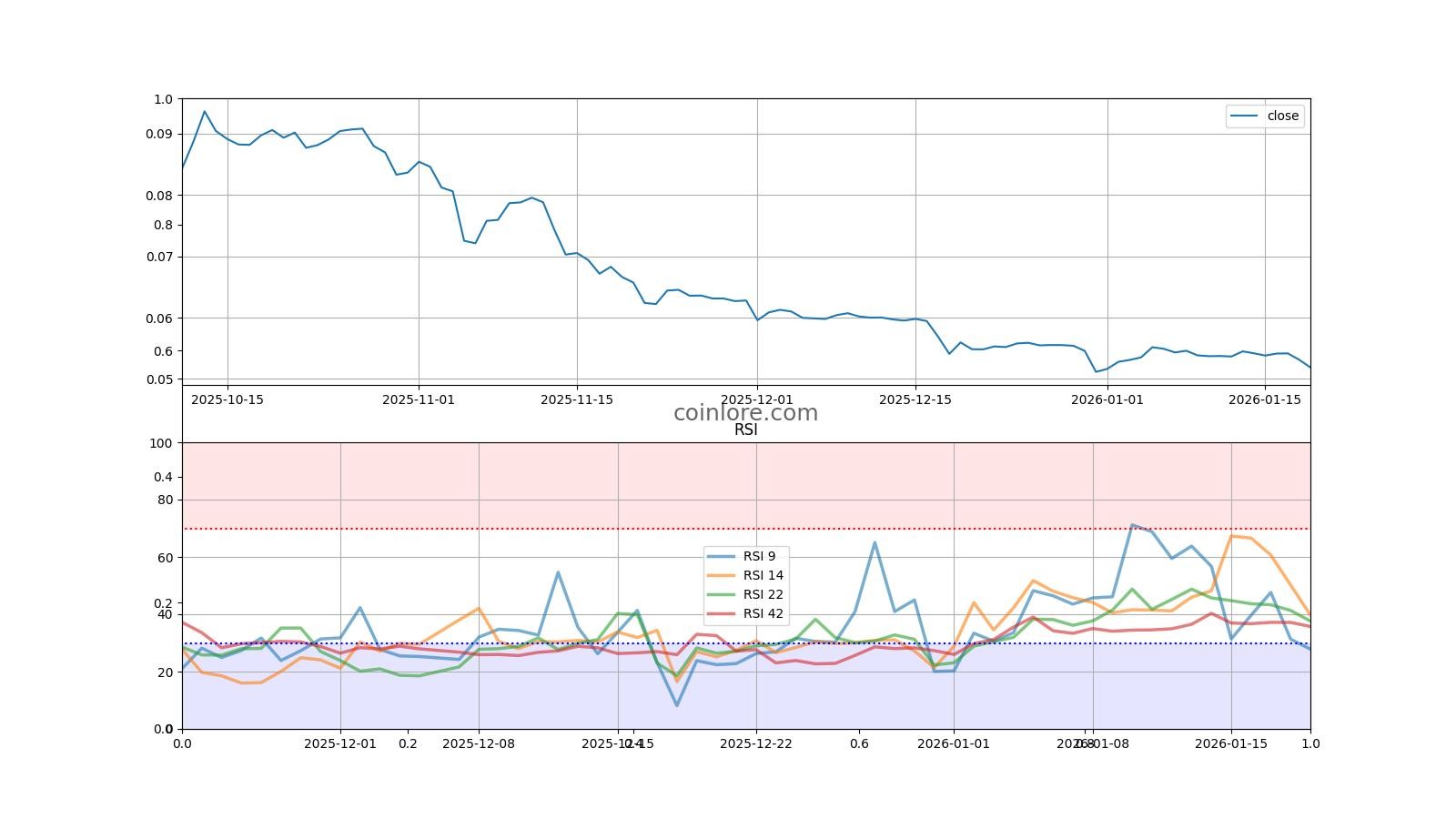 DAO Maker RSI indicator