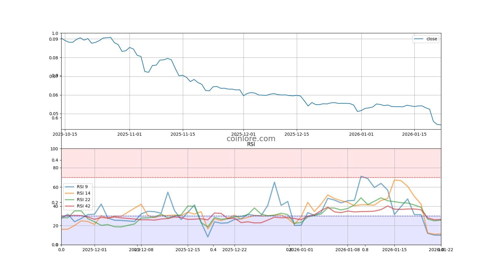다오 메이커 RSI indicator