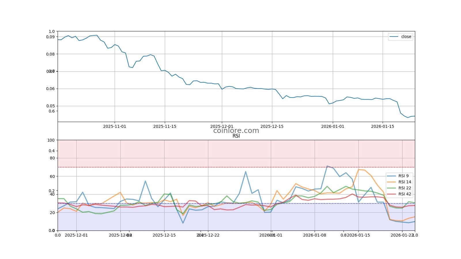 DAO Maker RSI indicator