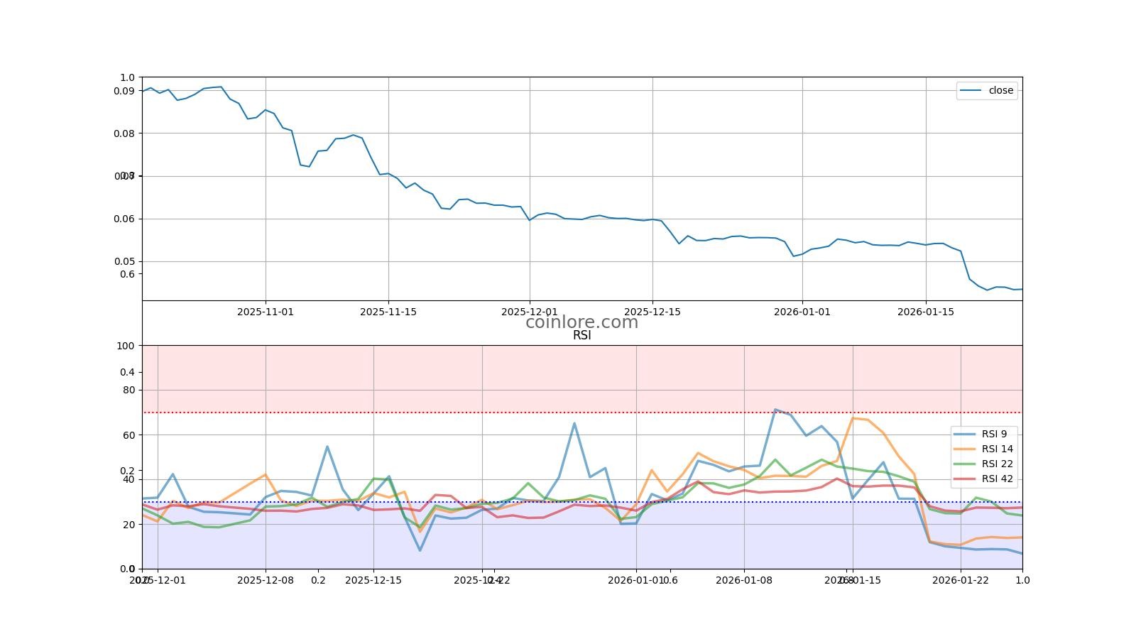 DAO Maker RSI indicator