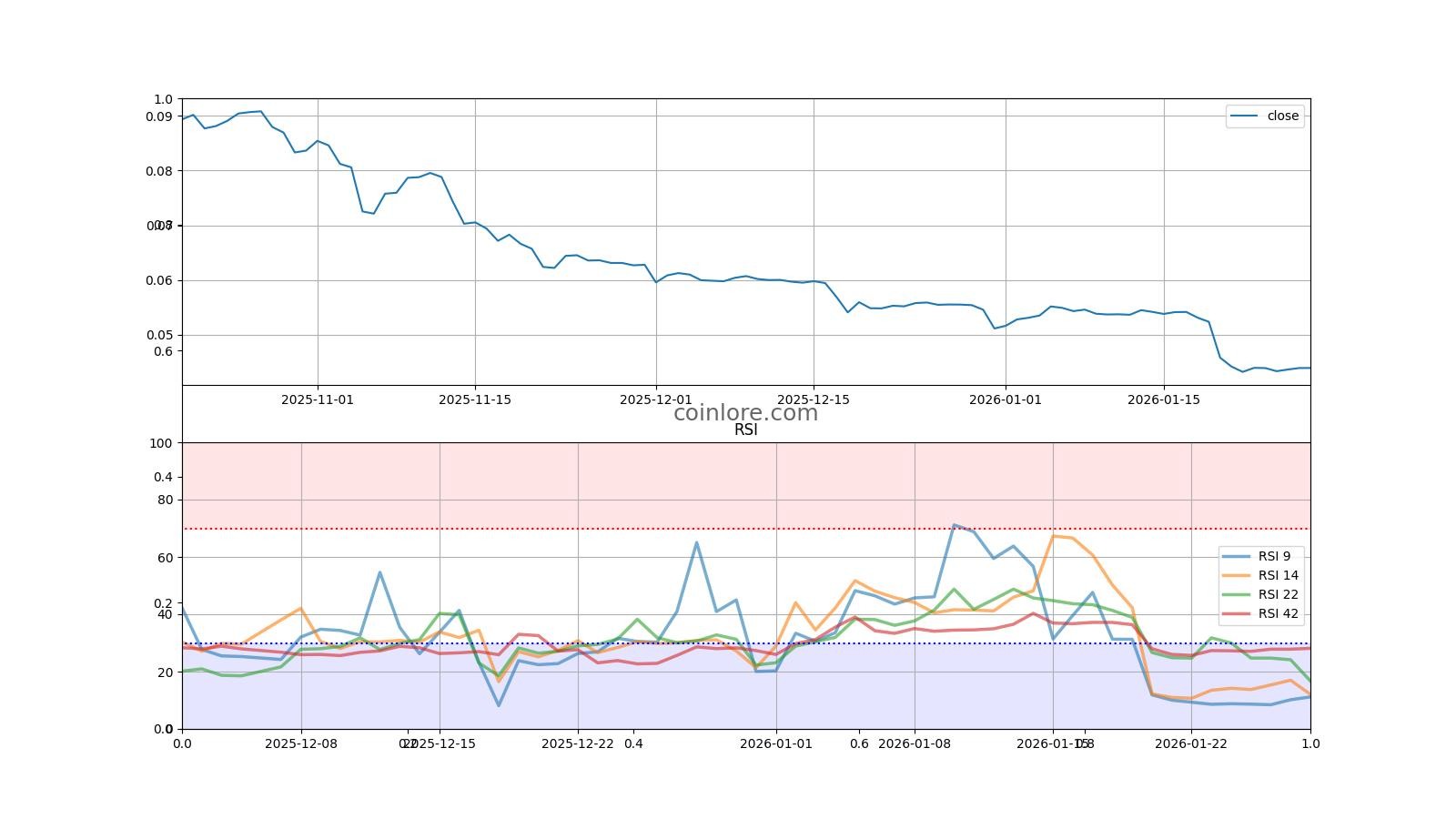 DAO Maker RSI indicator