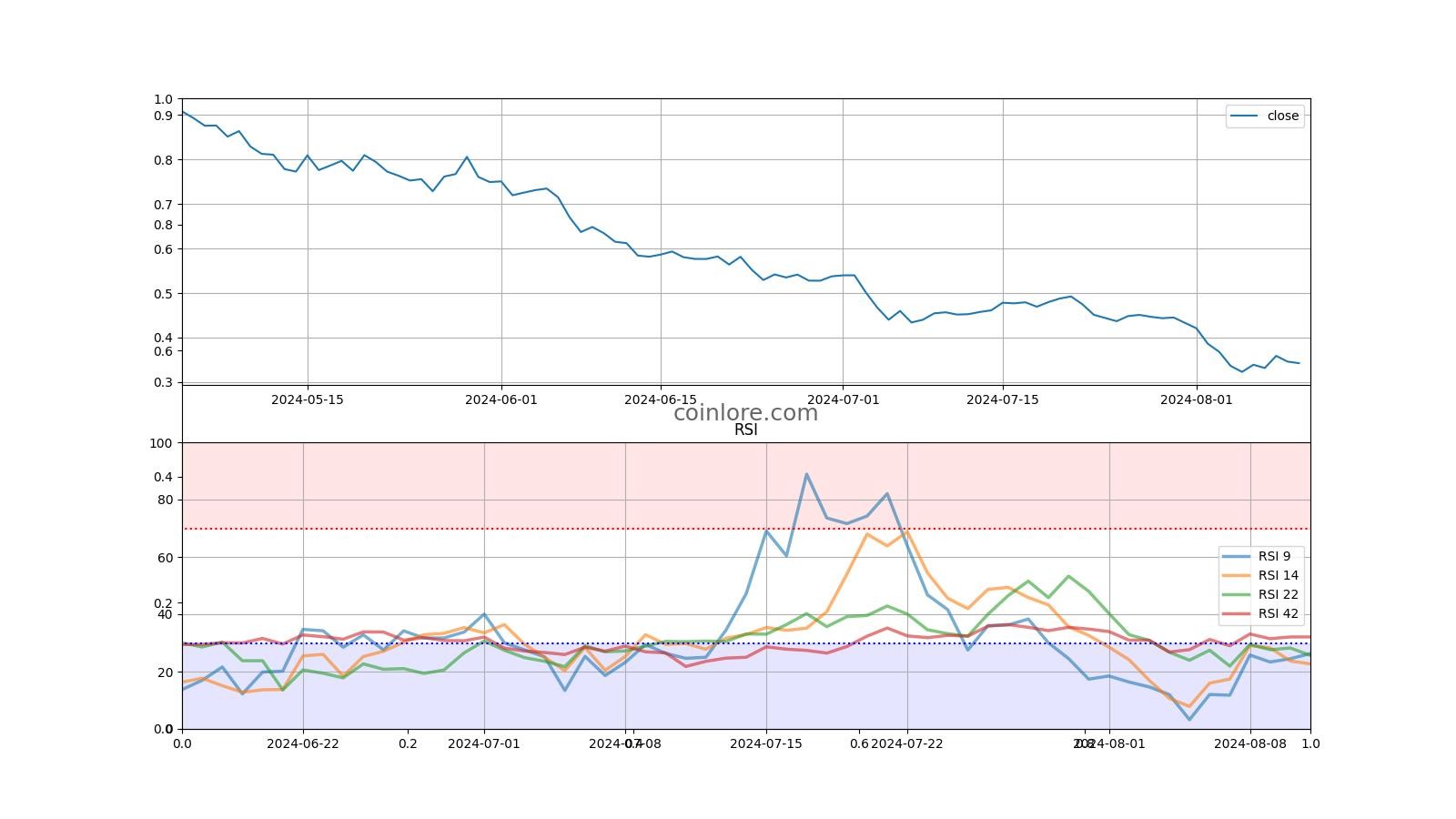 DAO Maker RSI indicator