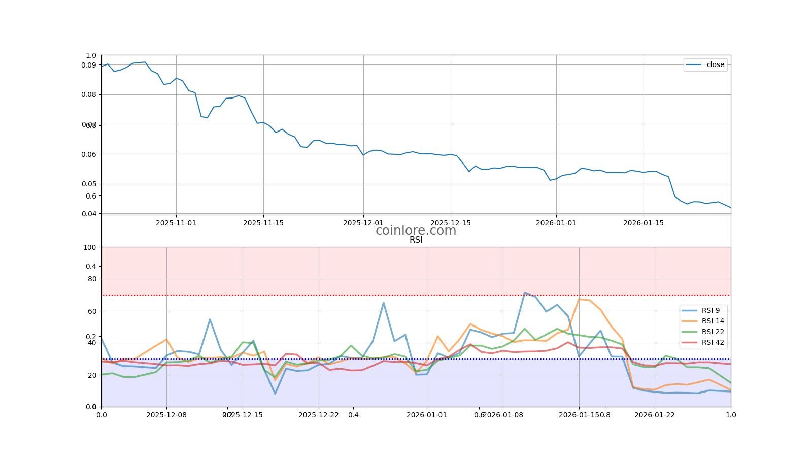 DAO Maker RSI indicator