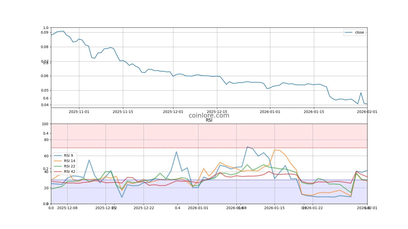 DAO Maker RSI indicator