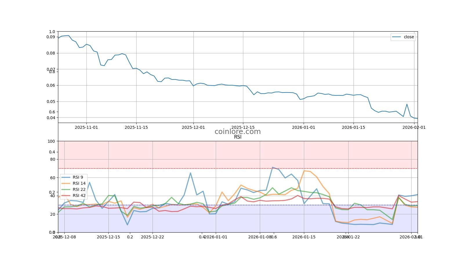 DAO Maker RSI indicator