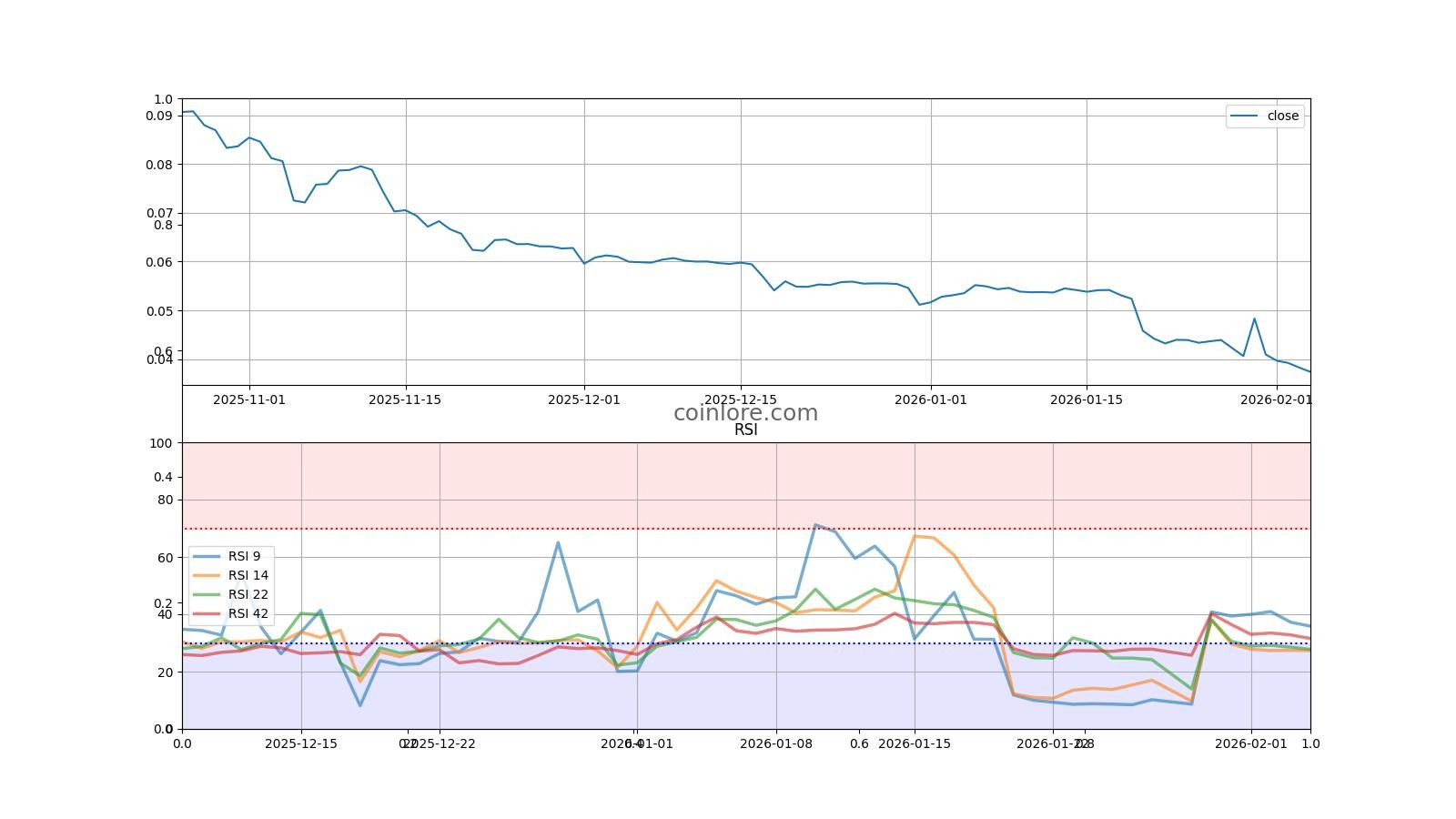 DAO Maker RSI indicator