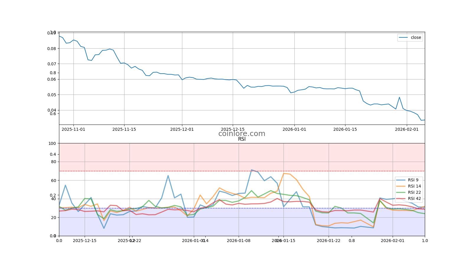 DAO Maker RSI indicator