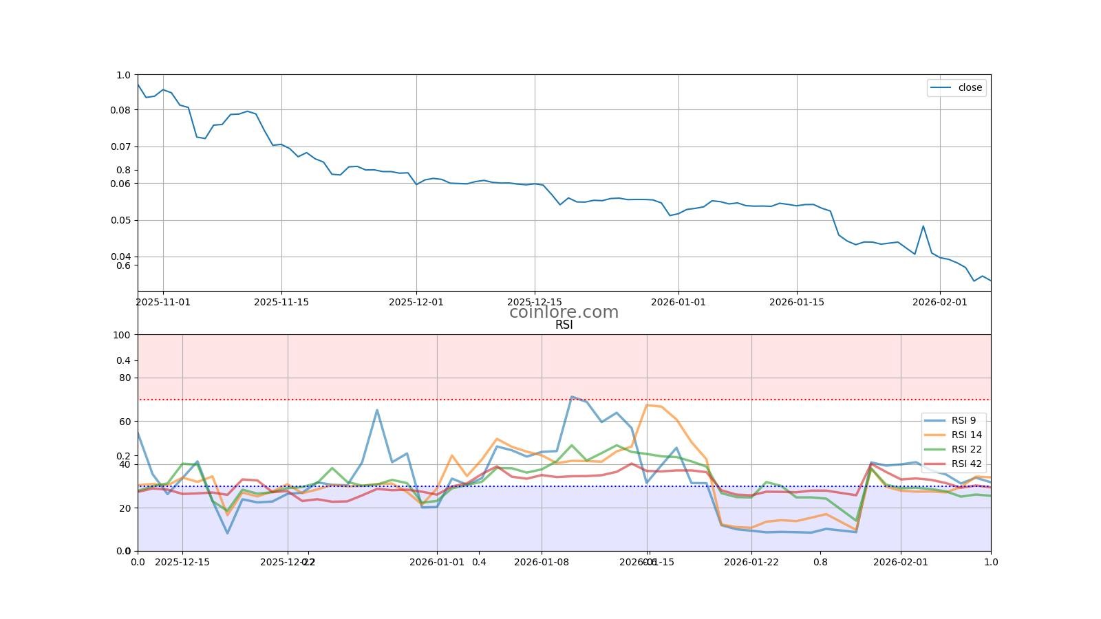 DAO Maker RSI indicator