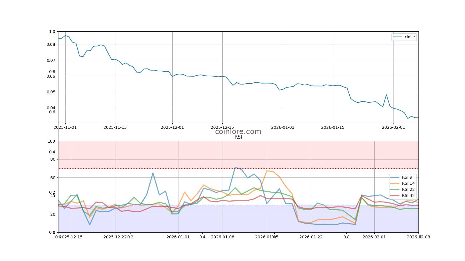 DAO Maker RSI indicator