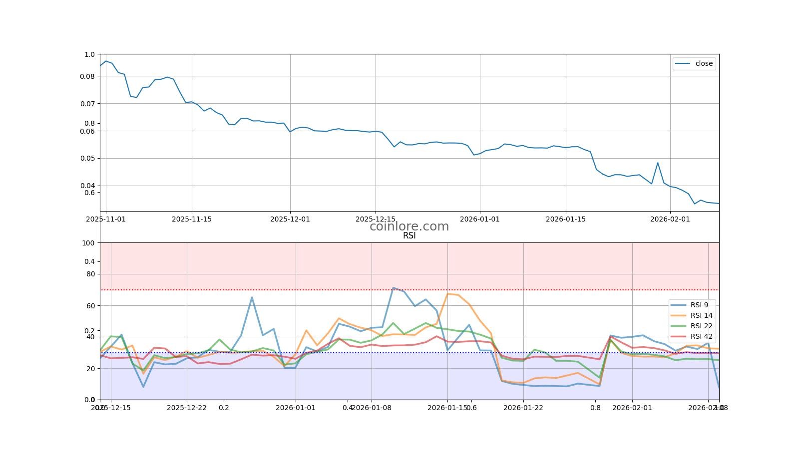 DAO Maker RSI indicator