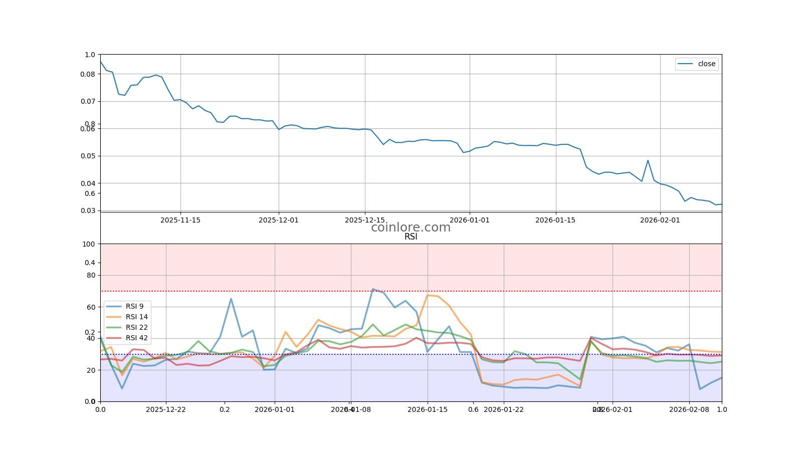 DAO Maker RSI indicator