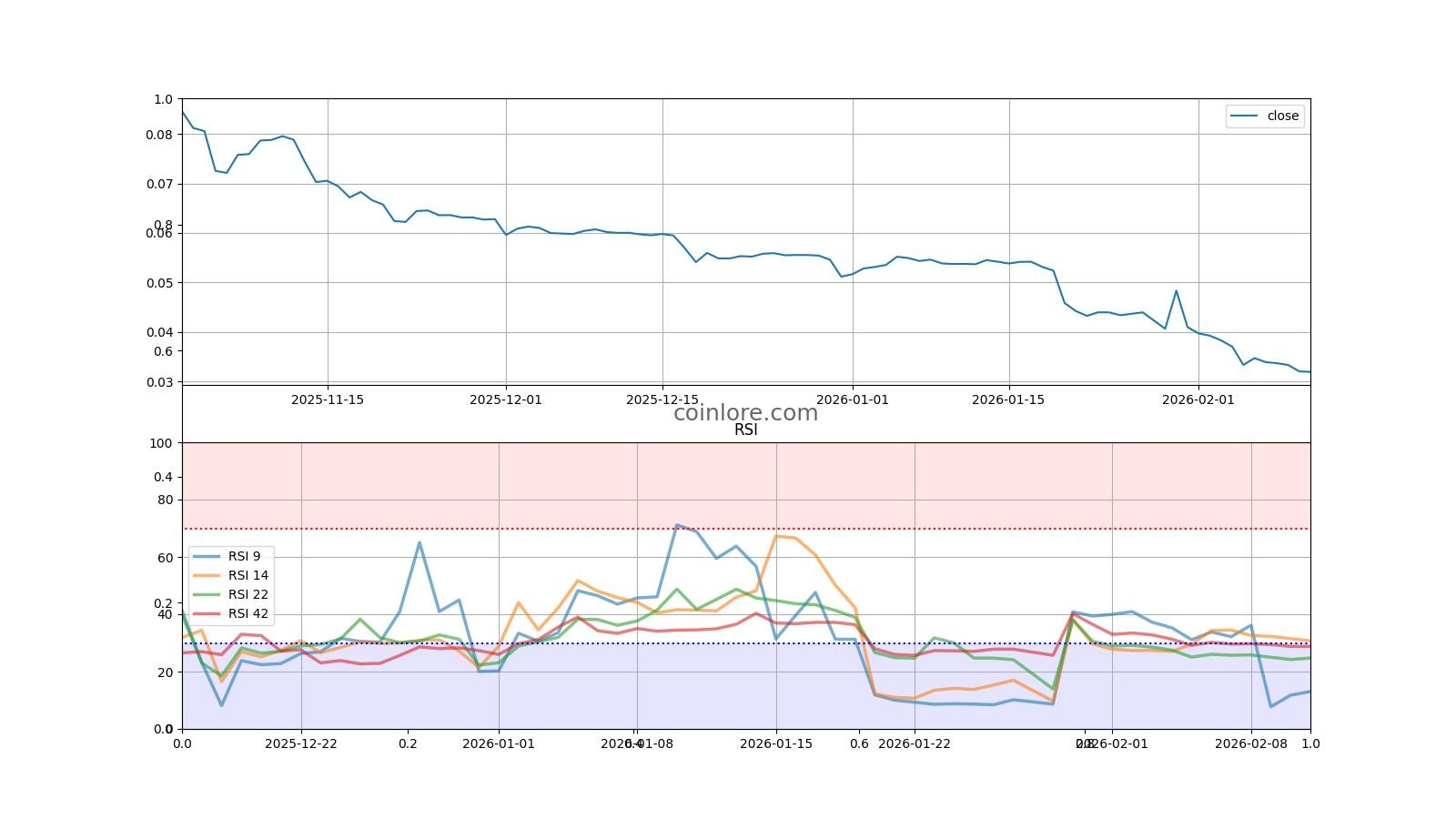 DAO Maker RSI indicator