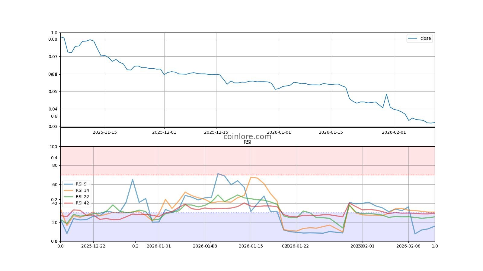DAO Maker RSI indicator