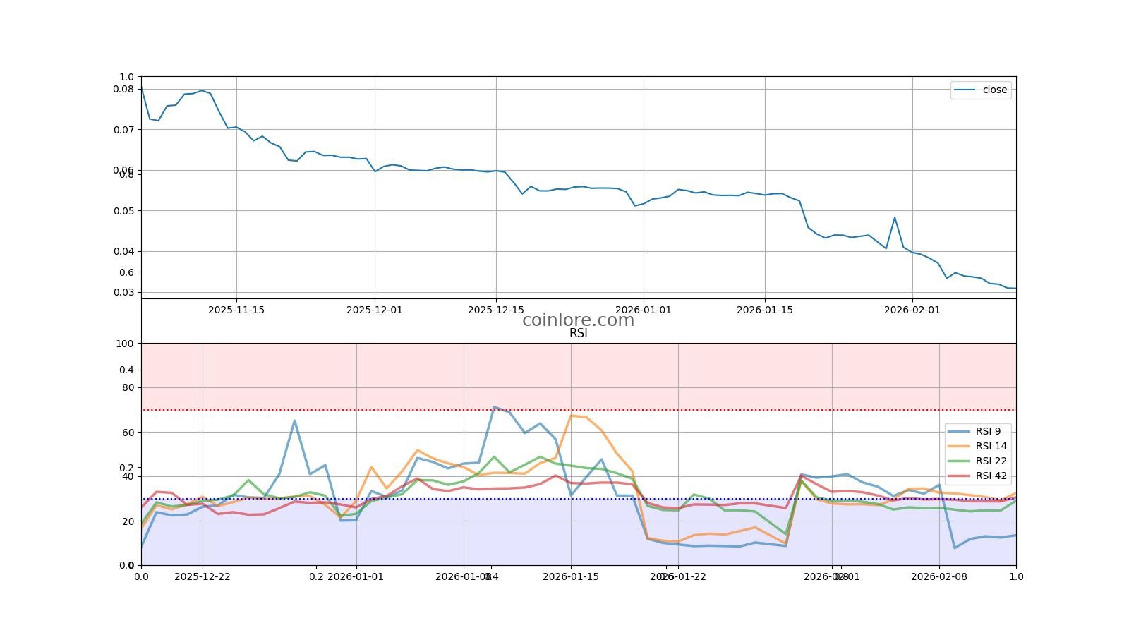DAO Maker RSI indicator