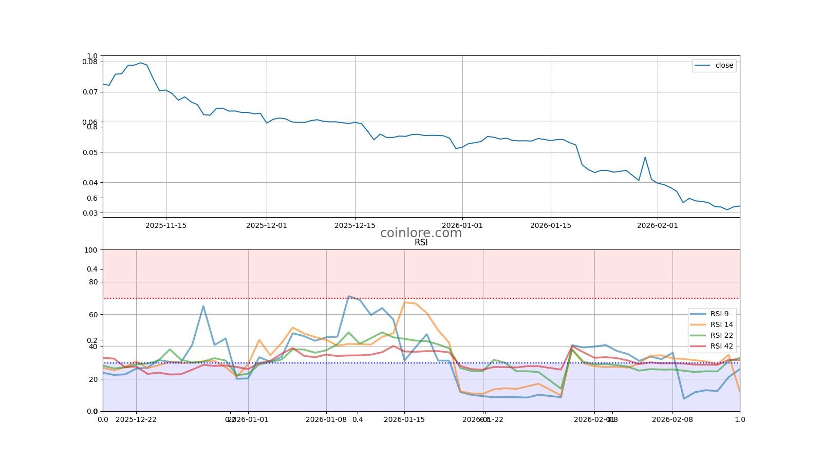 DAO Maker RSI indicator