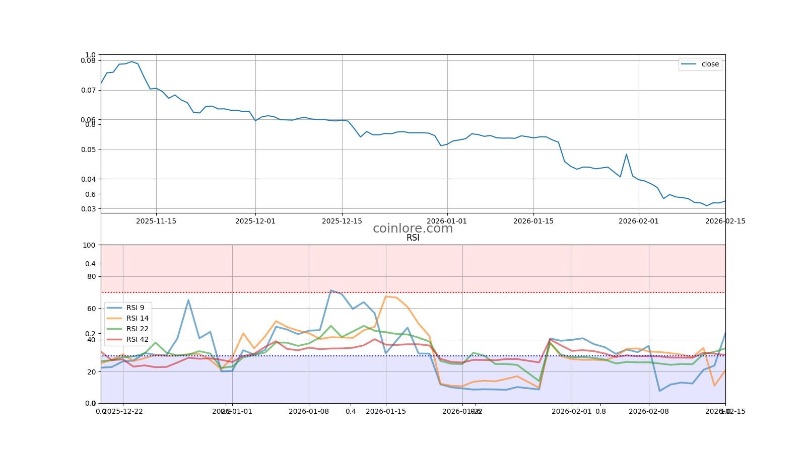DAO Maker RSI indicator