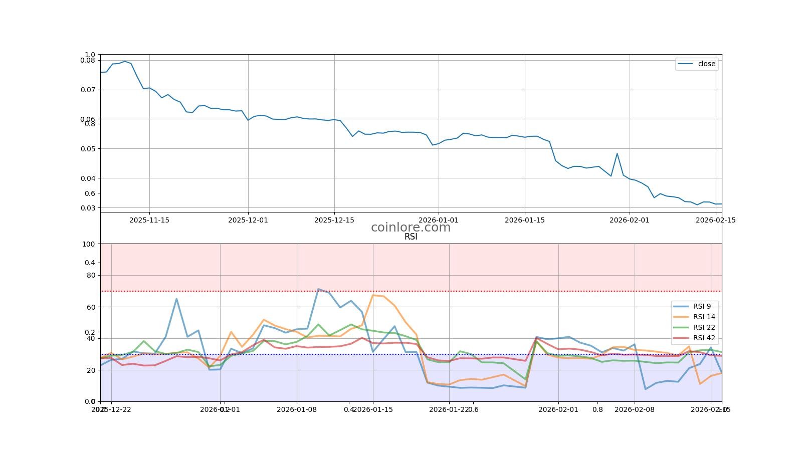 DAO Maker RSI indicator
