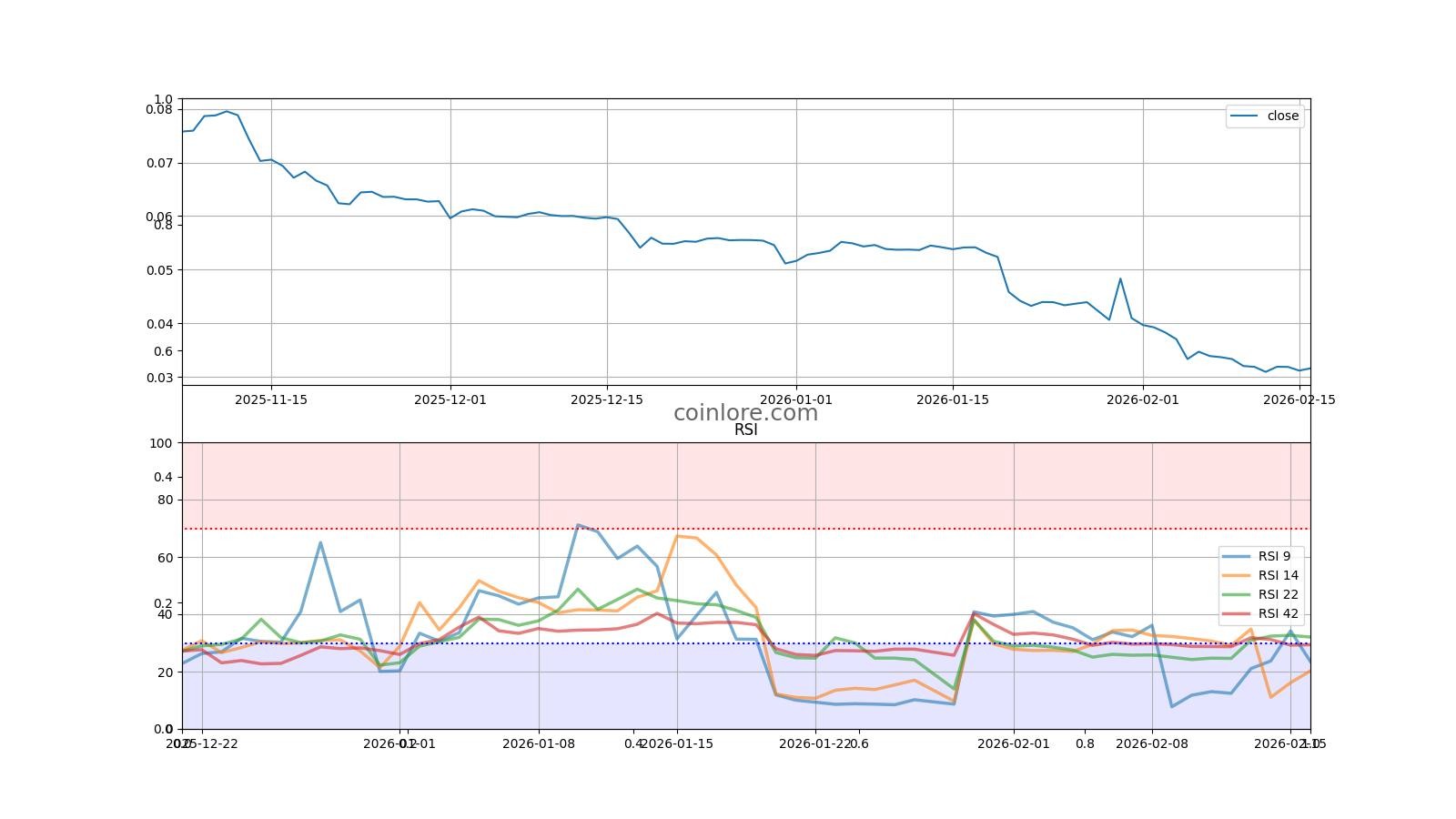 DAO Maker RSI indicator