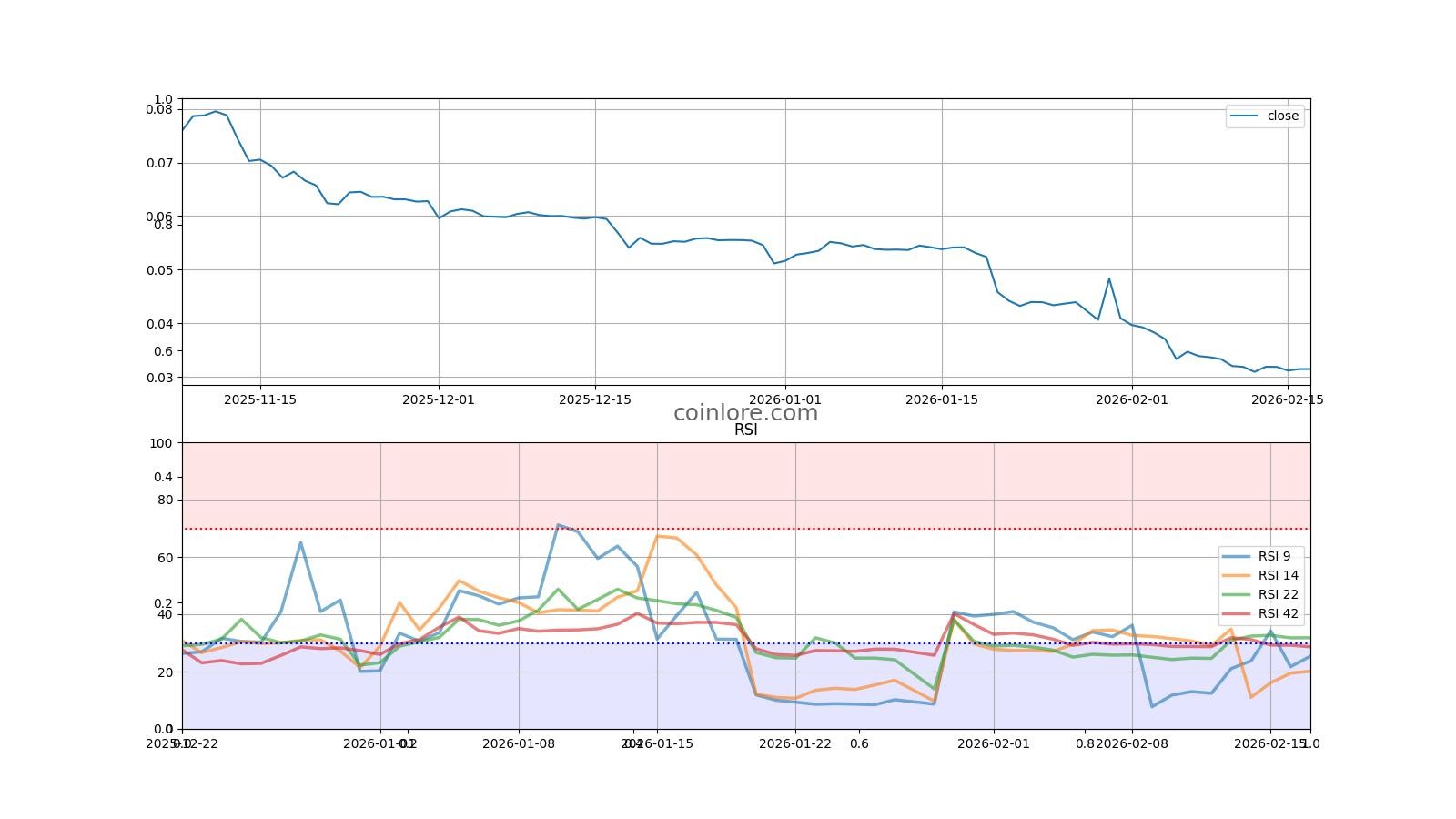 DAO Maker RSI indicator