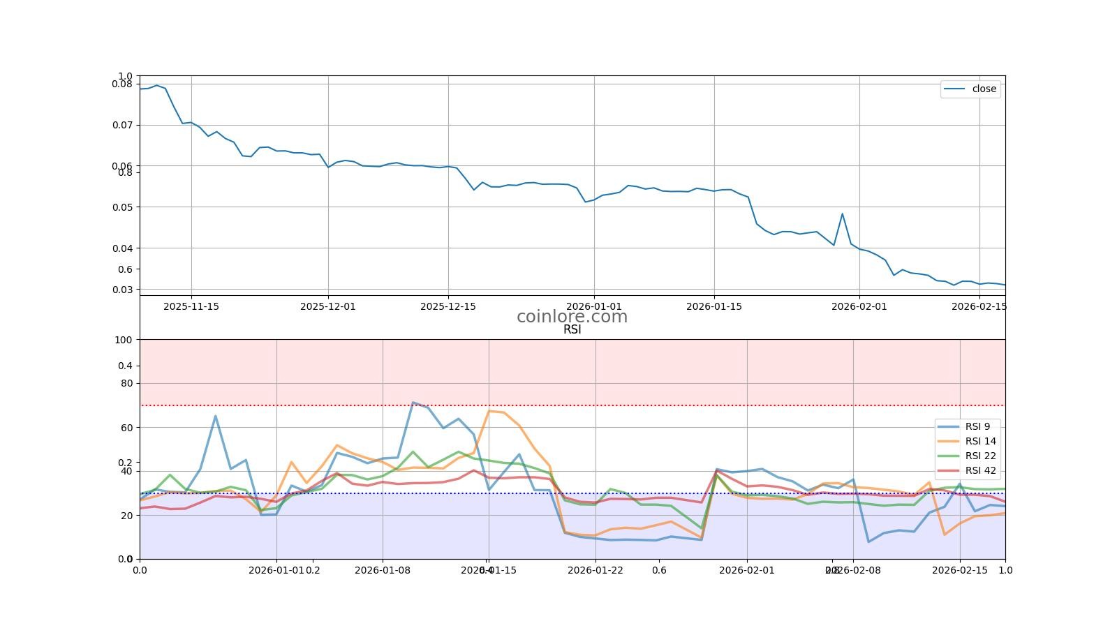 DAO Maker RSI indicator