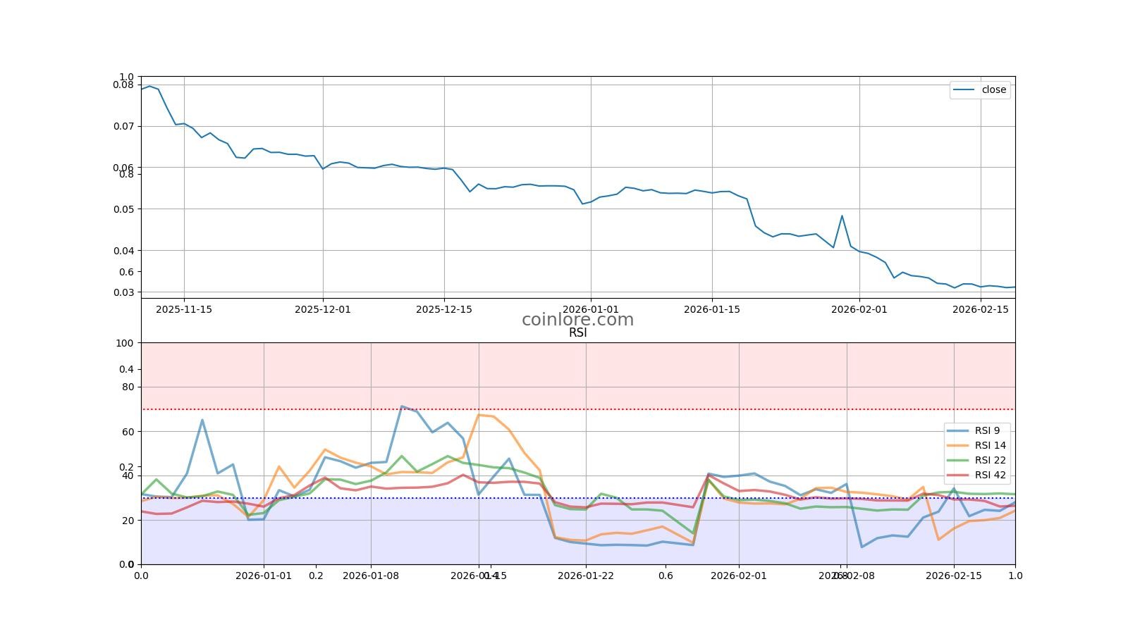 DAO Maker RSI indicator