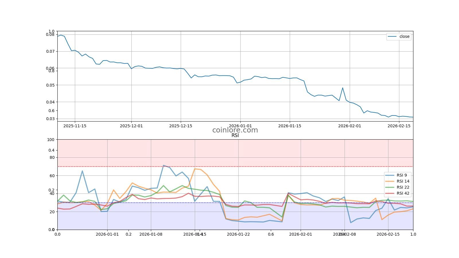 다오 메이커 RSI indicator