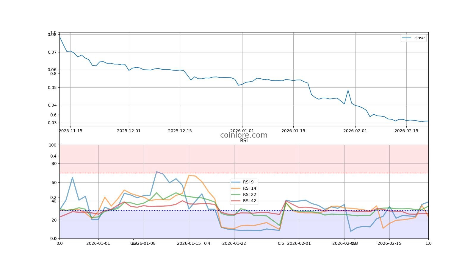 DAO Maker RSI indicator