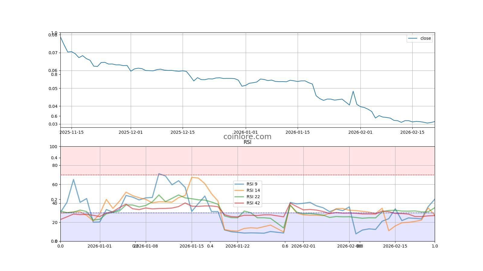 DAO Maker RSI indicator