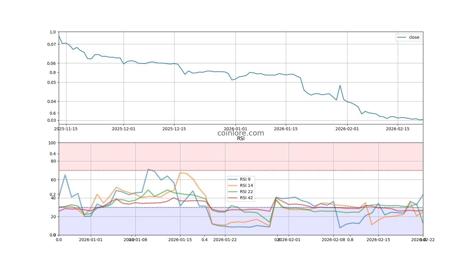 DAO Maker RSI indicator