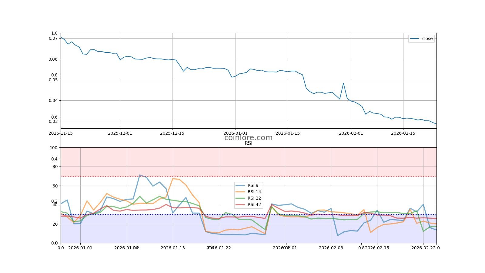 DAO Maker RSI indicator