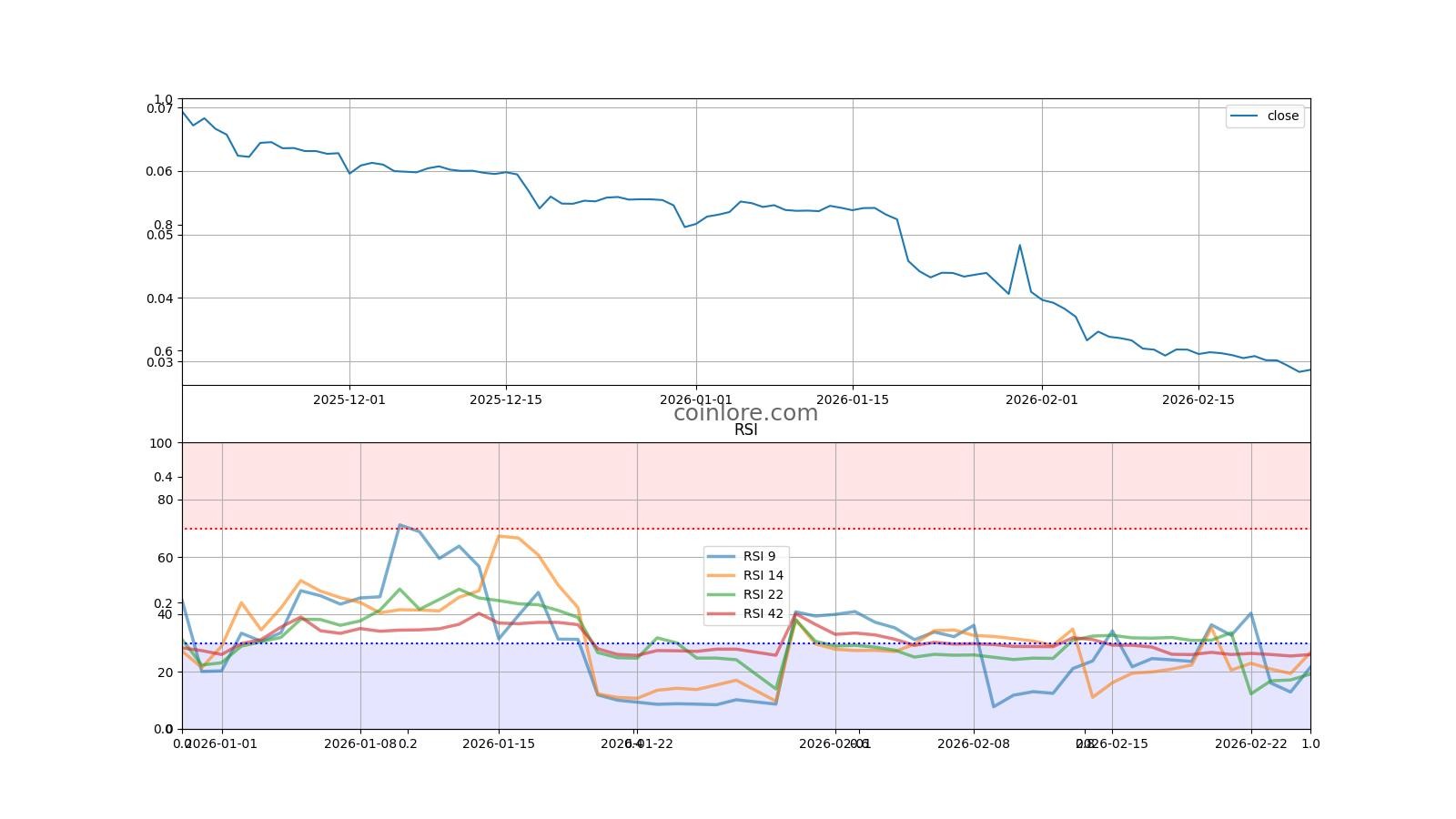 DAO Maker RSI indicator