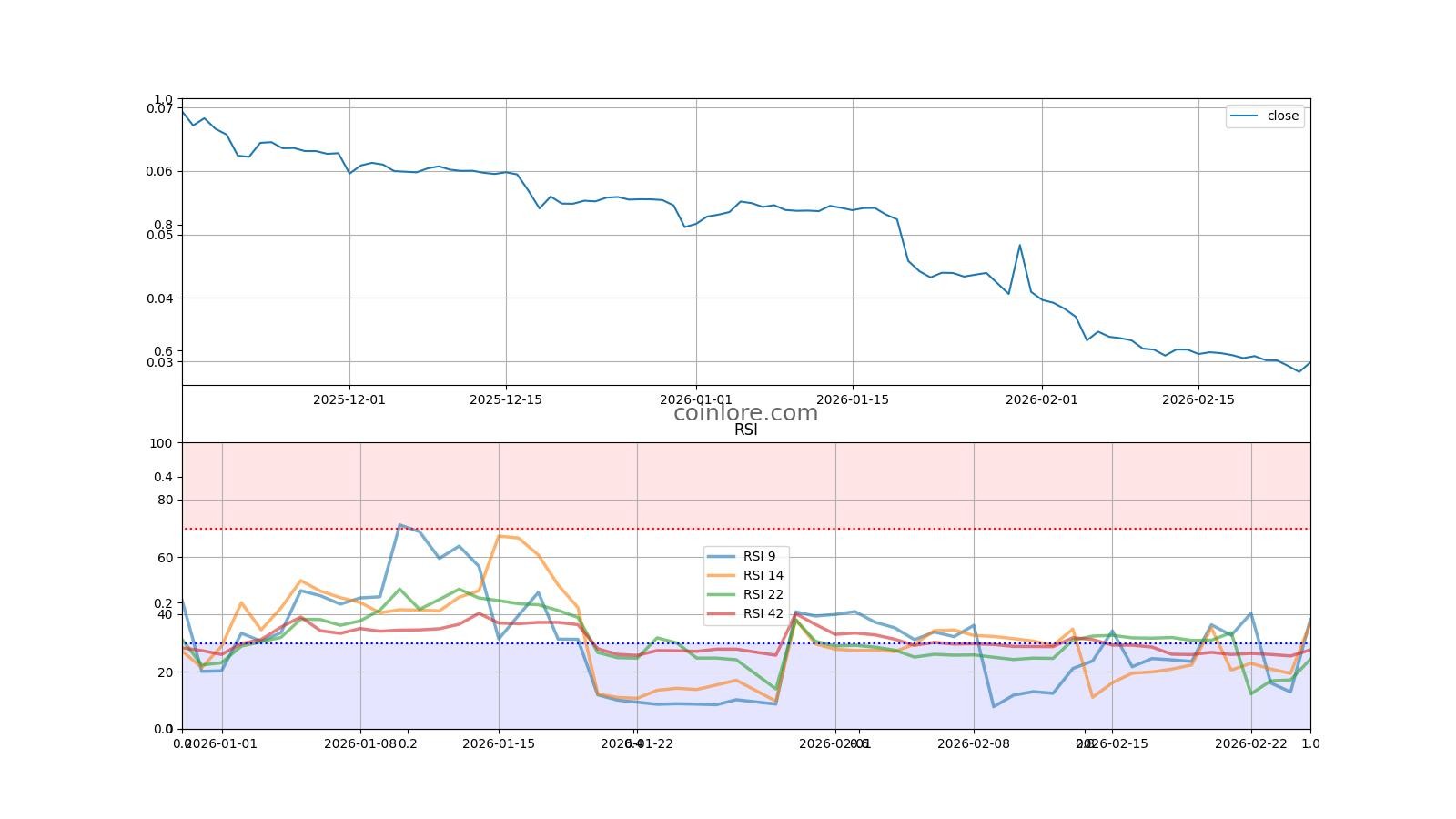 DAO Maker RSI indicator