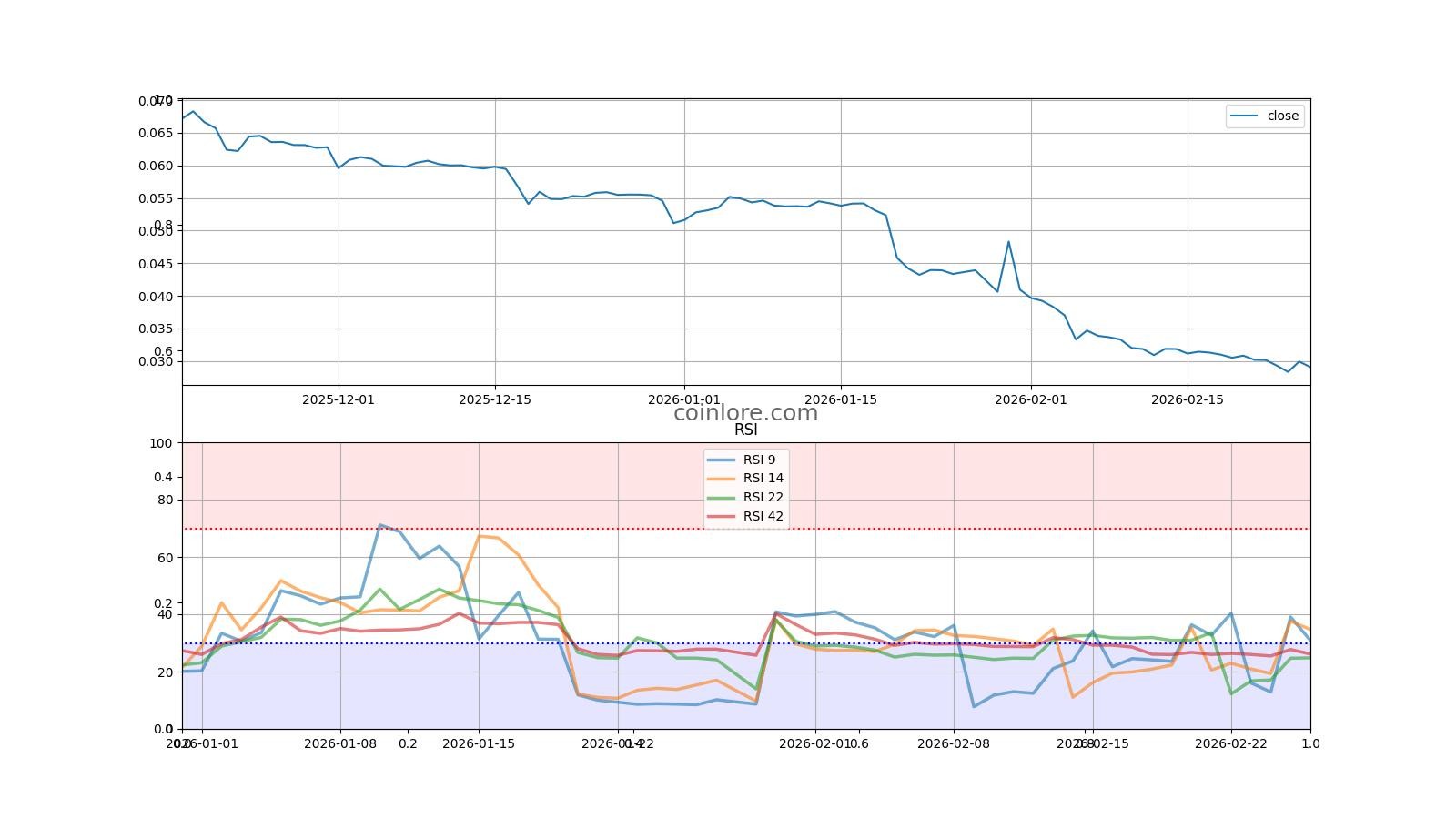 DAO Maker RSI indicator