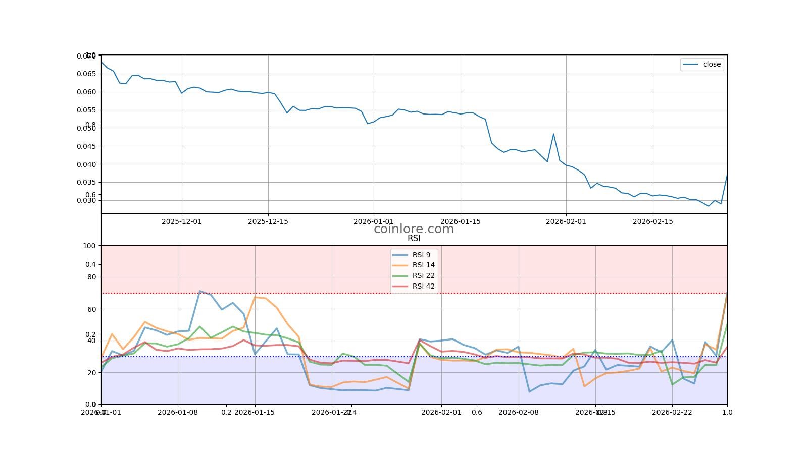 다오 메이커 RSI indicator