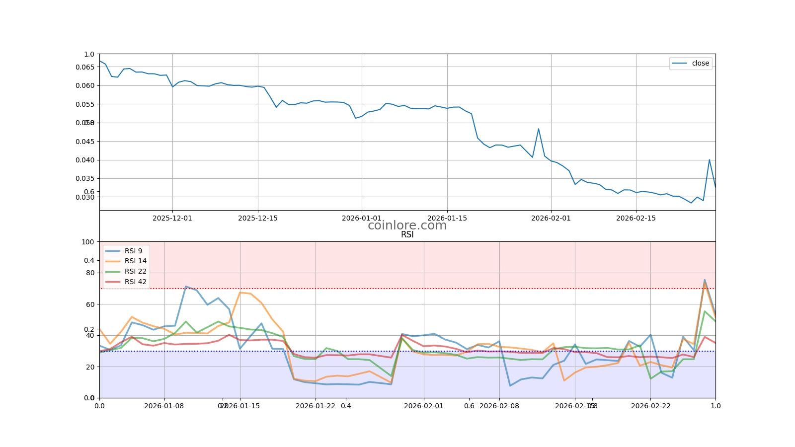 DAO Maker RSI indicator