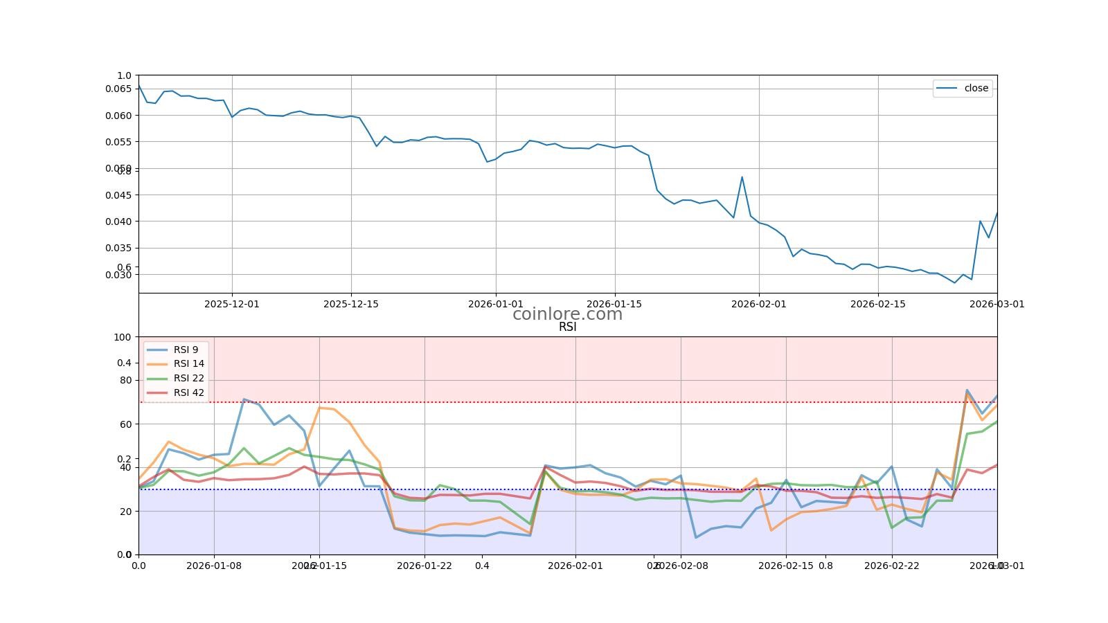 DAO Maker RSI indicator
