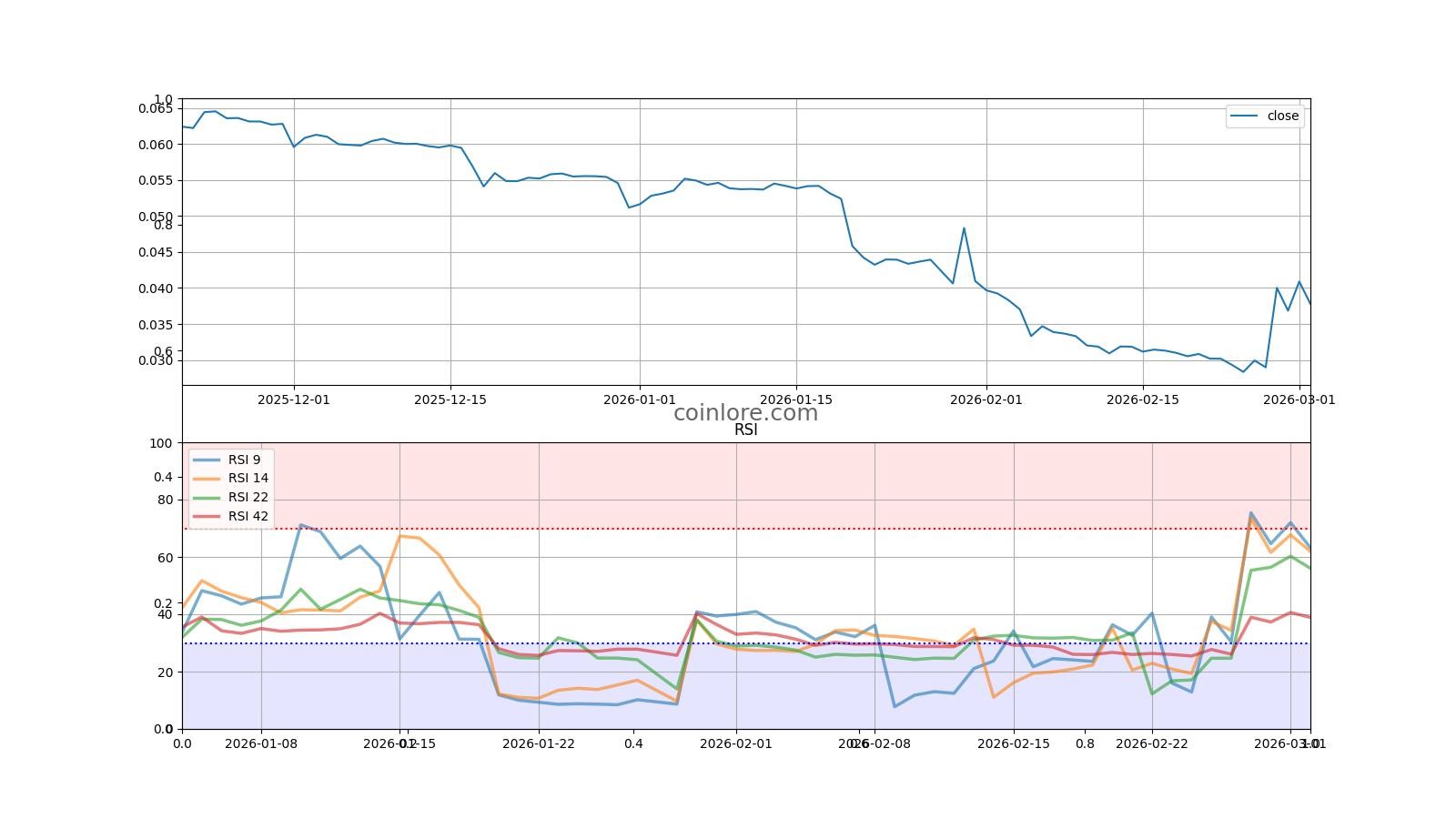 DAO Maker RSI indicator
