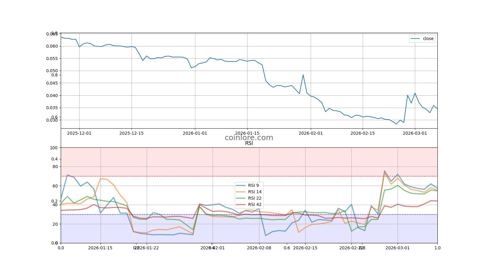 DAO Maker RSI indicator