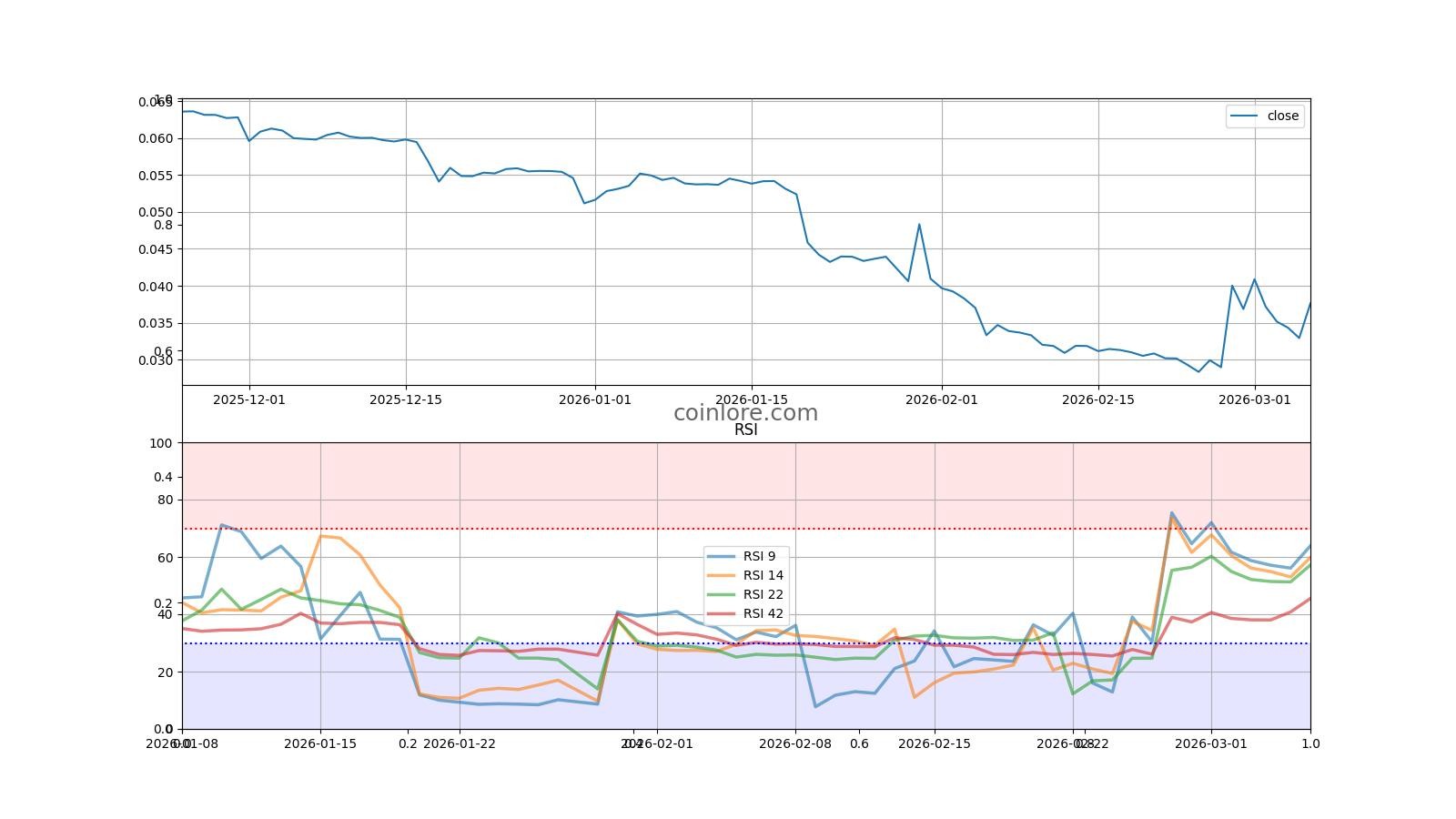 DAO Maker RSI indicator