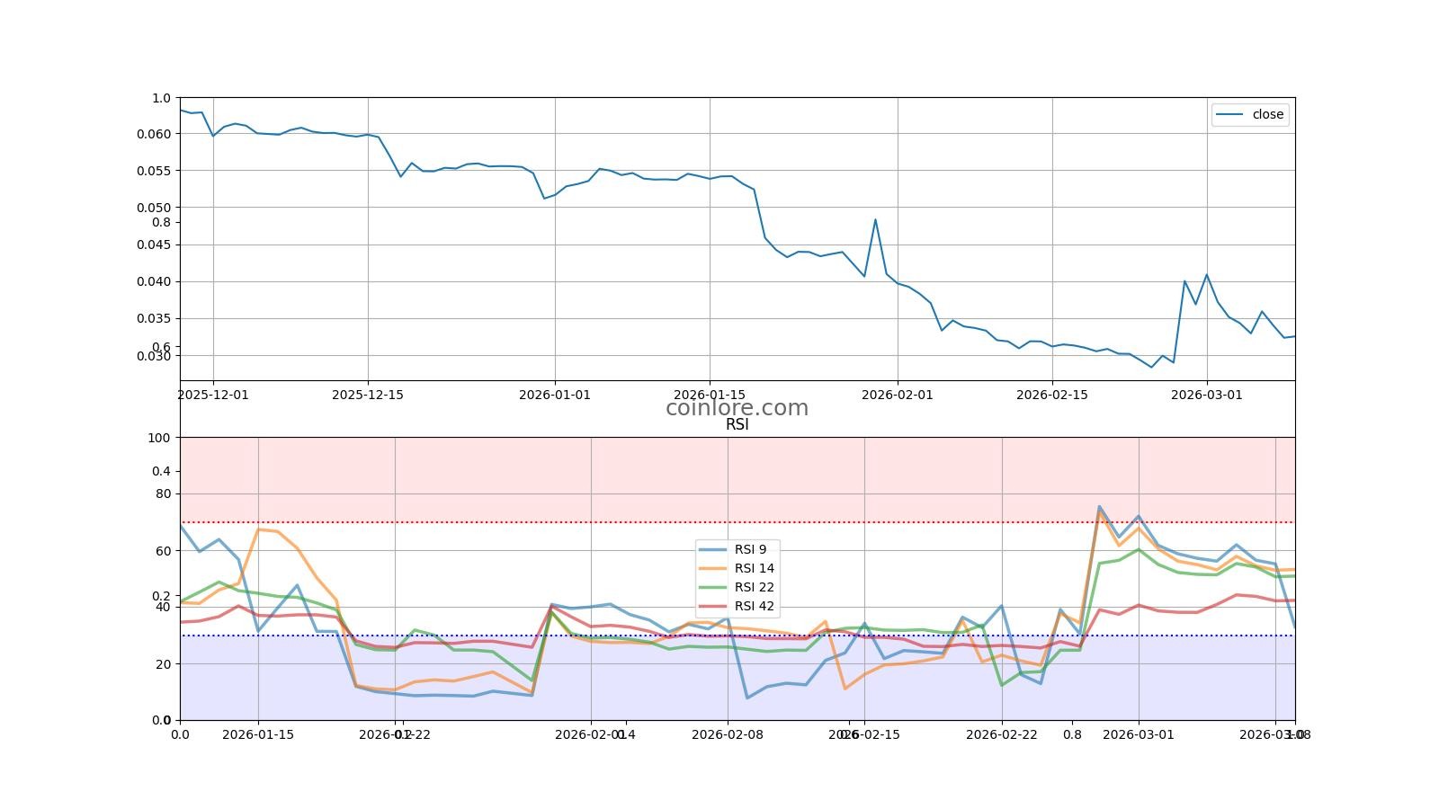 DAO Maker RSI indicator