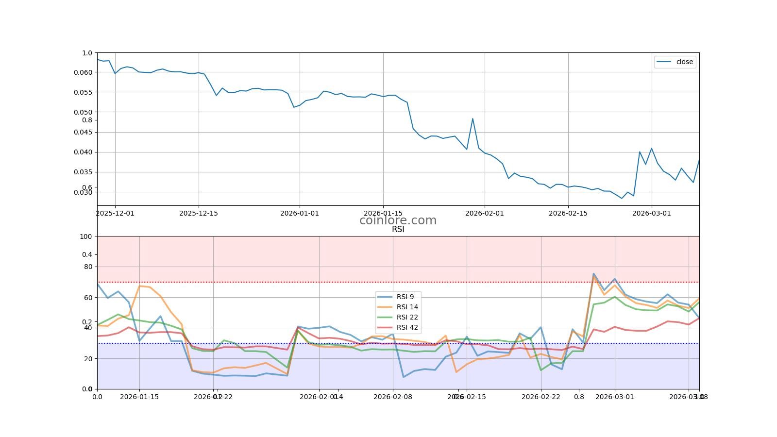 DAO Maker RSI indicator