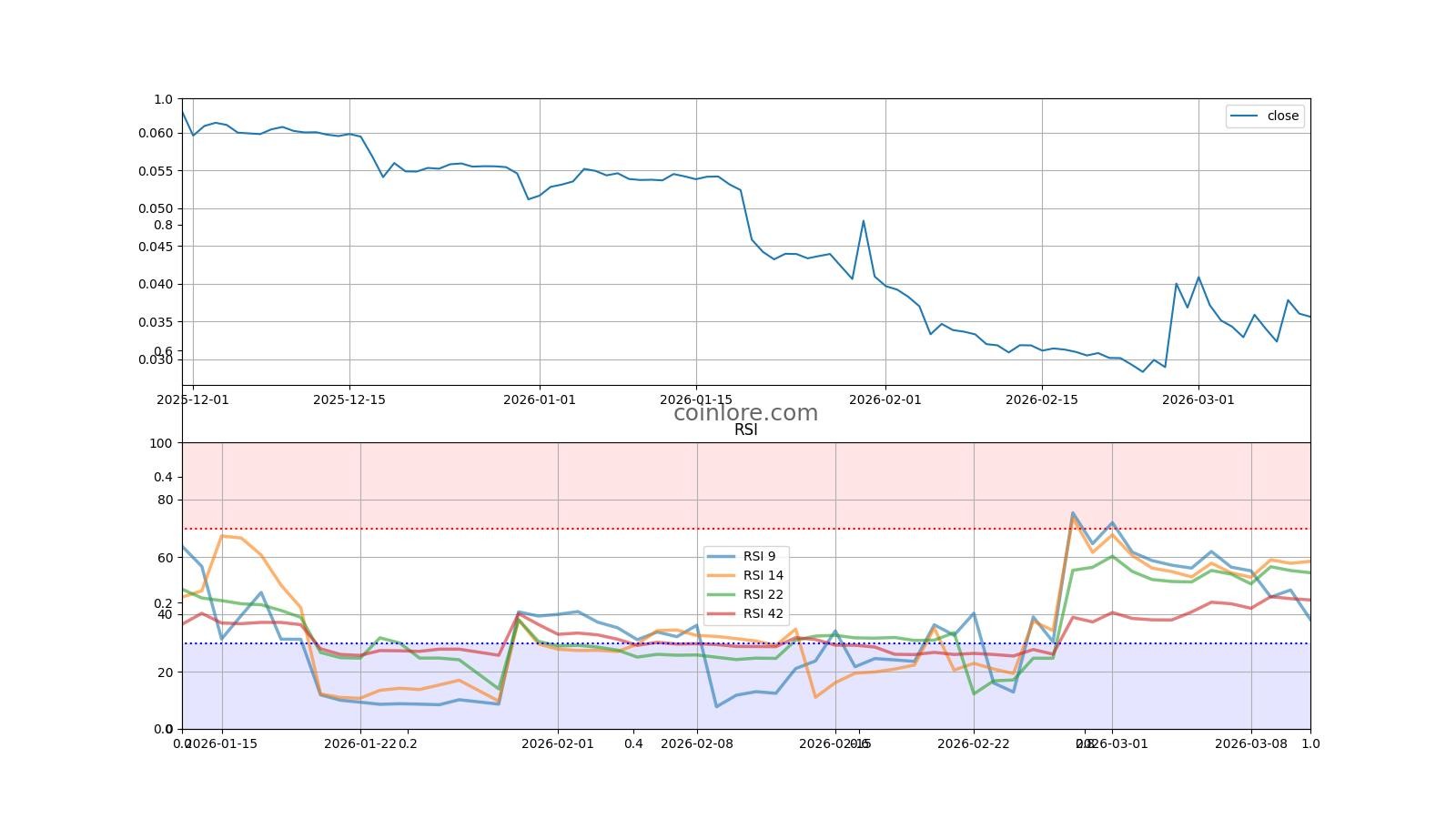 DAO Maker RSI indicator
