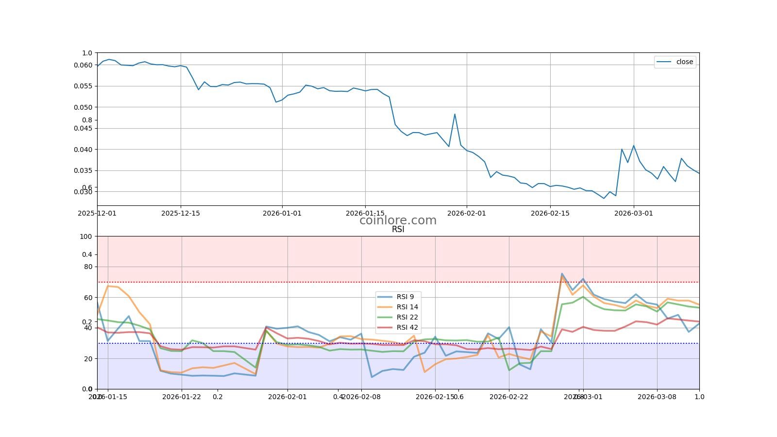DAO Maker RSI indicator