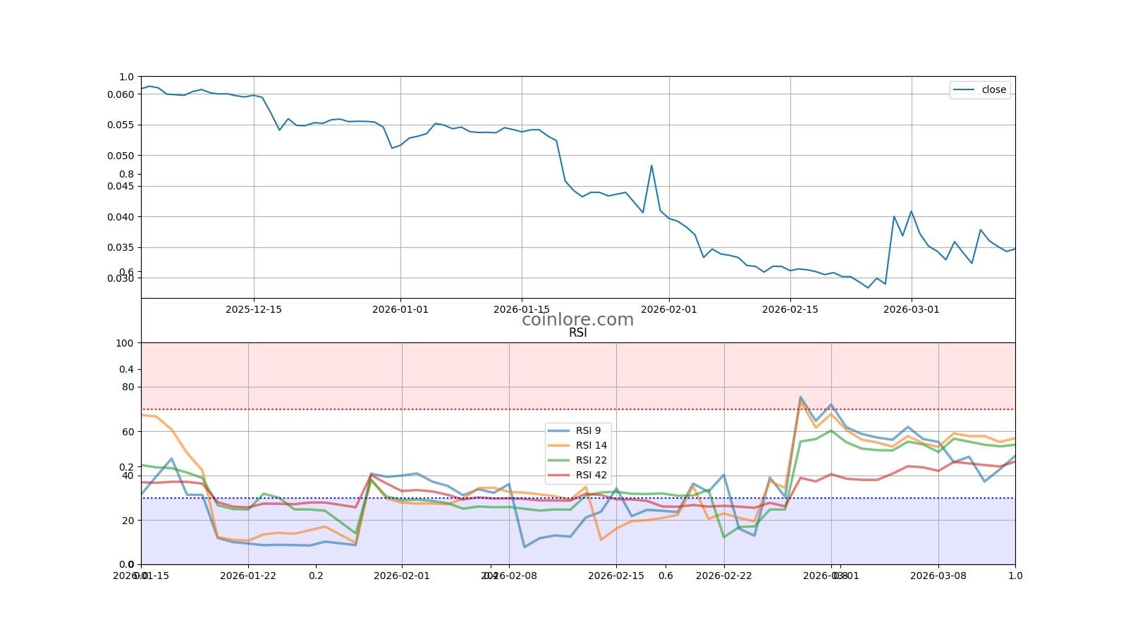 DAO Maker RSI indicator