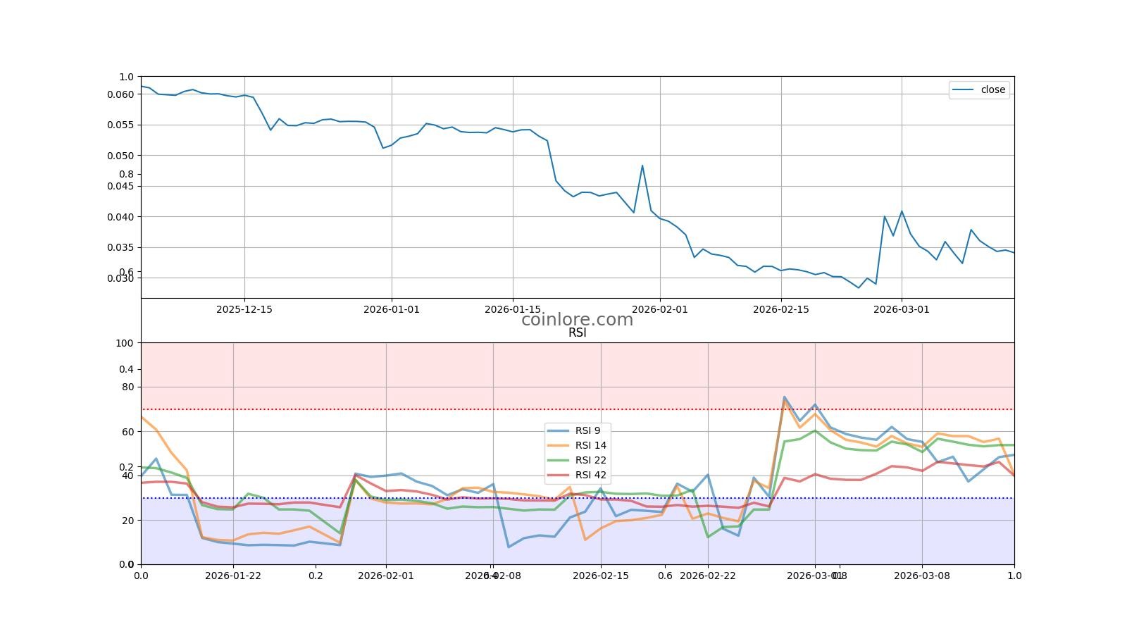 DAO Maker RSI indicator
