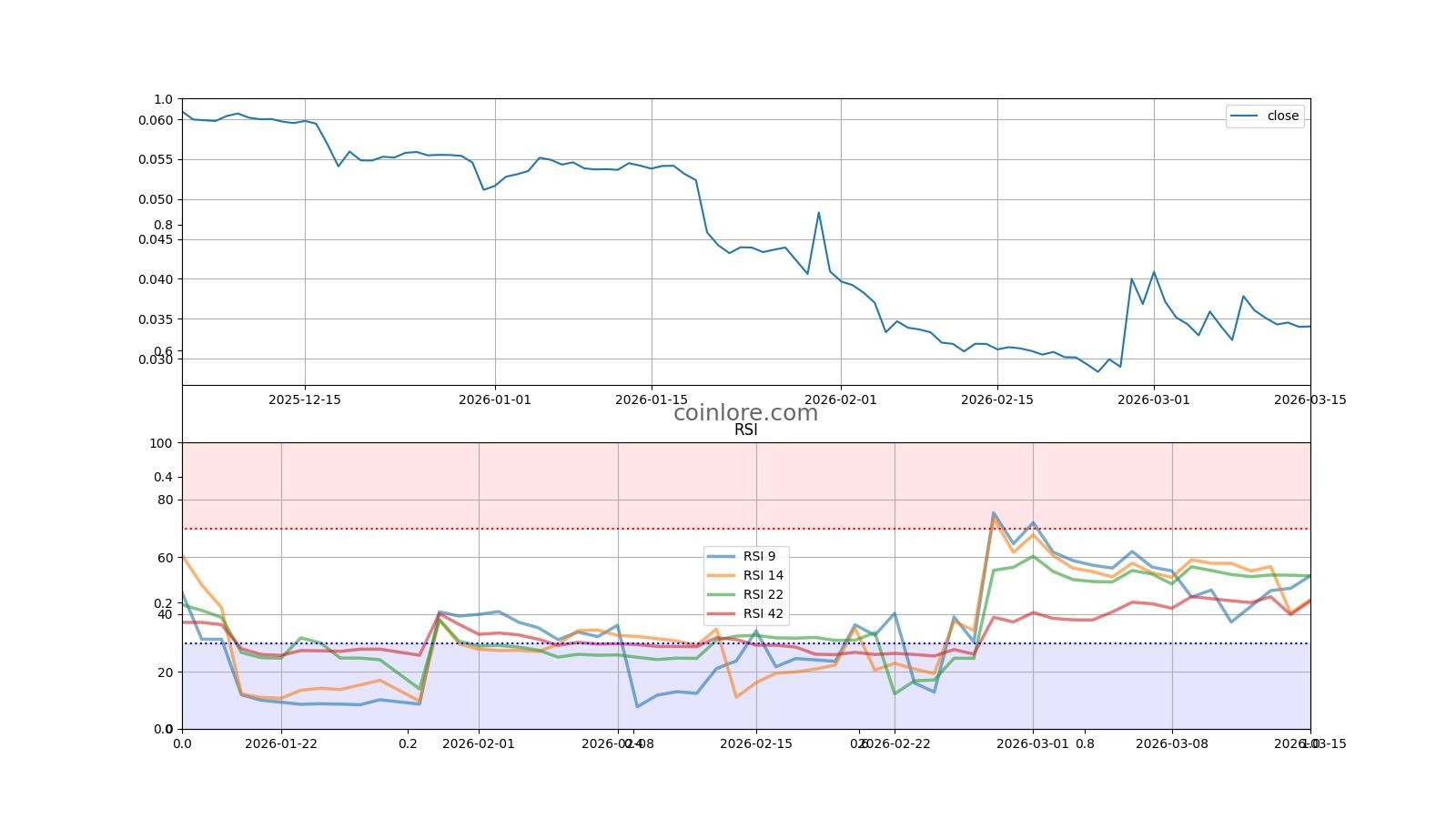 DAO Maker RSI indicator