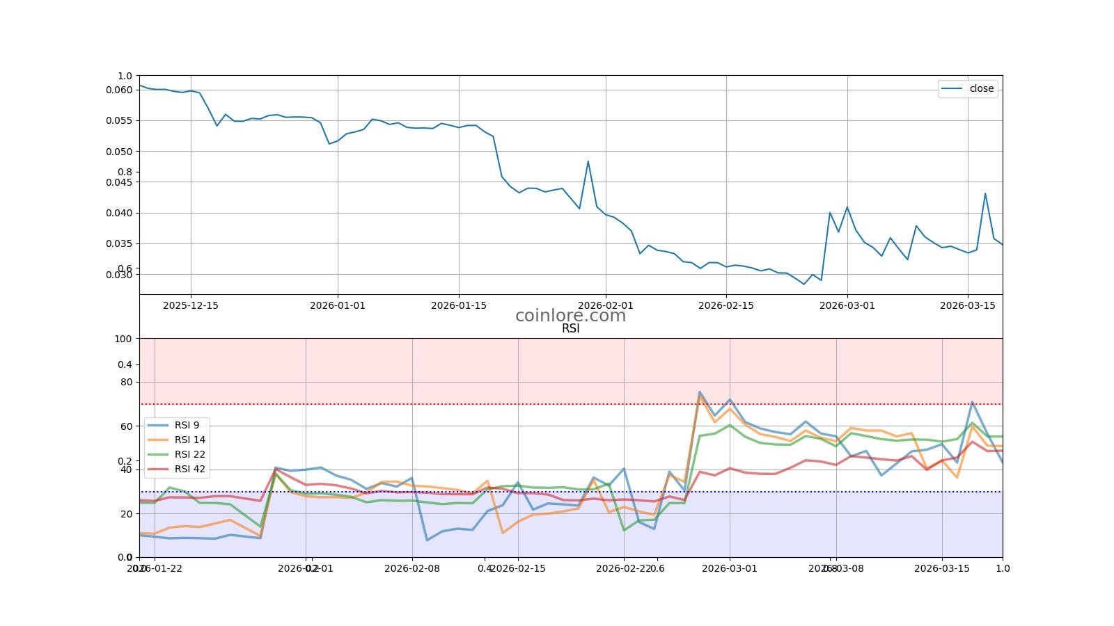 DAO Maker RSI indicator